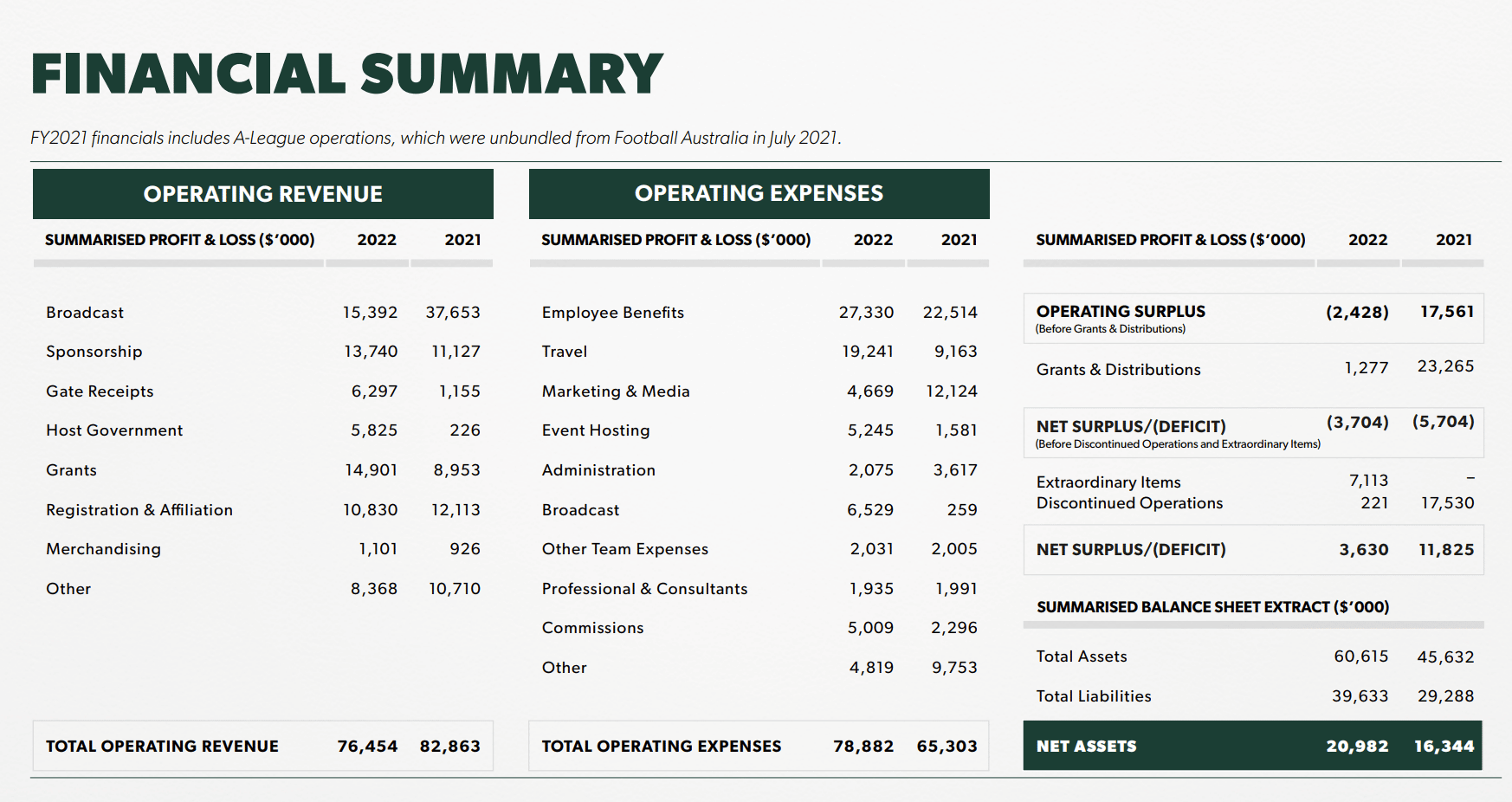 Football Australia 2022 Annual Review details bounce back from COVID ...