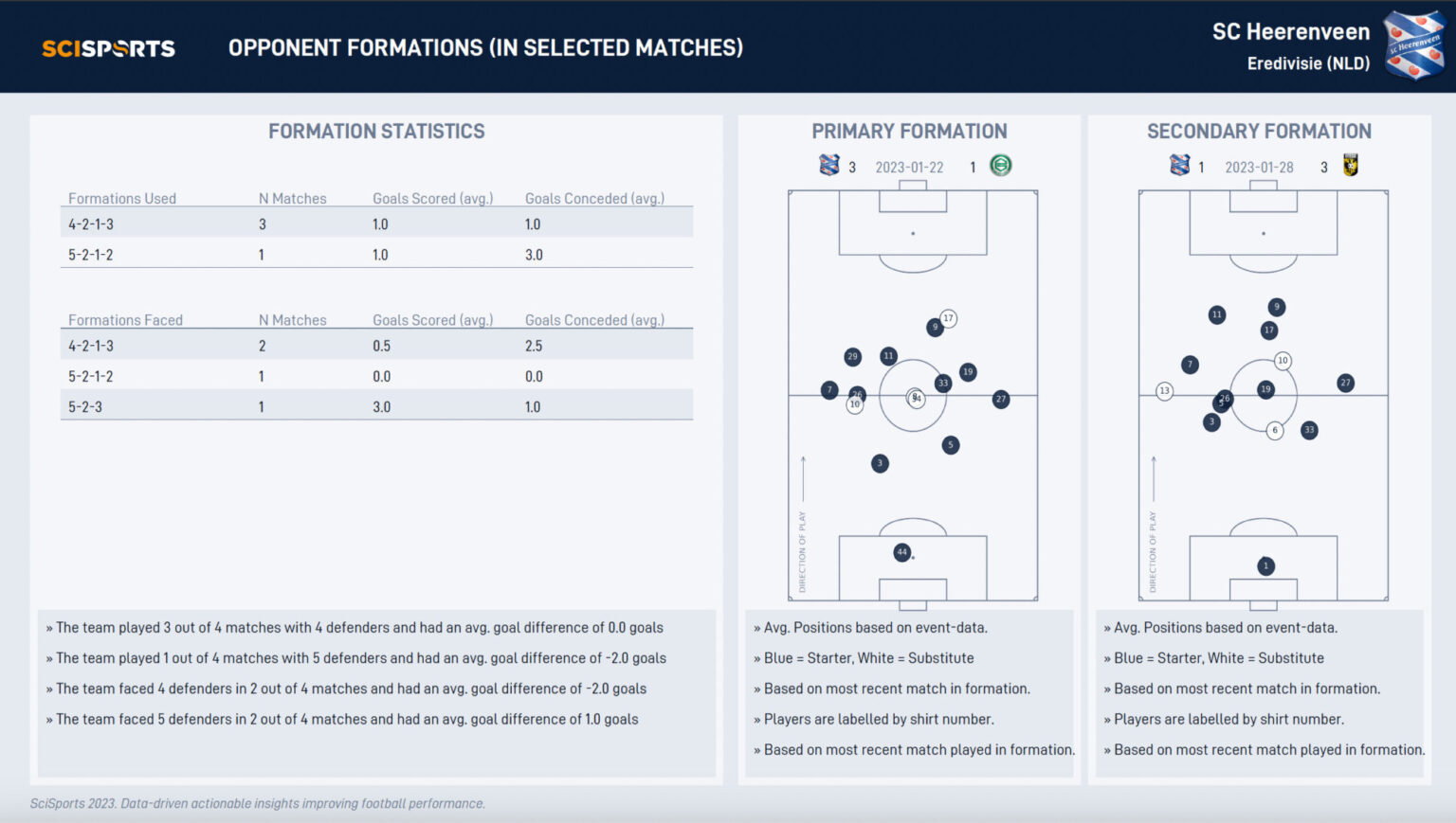 SciSports: Delivering a comprehensive data solution for football ...