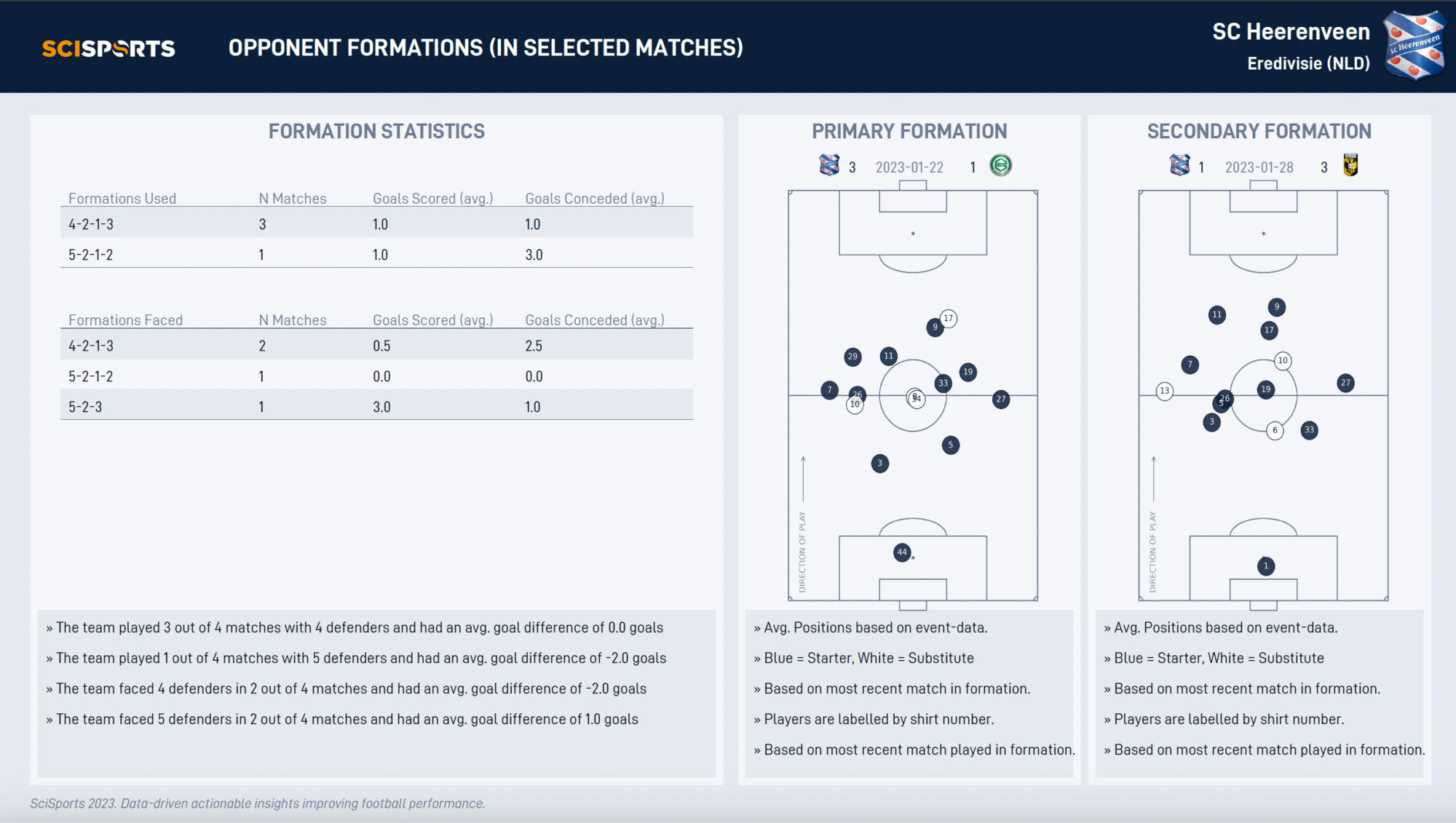 SciSports: Delivering a comprehensive data solution for football ...